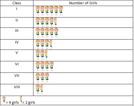 RD Sharma Solutions Class 6 Maths Chapter 22 Data Handling Pictographs